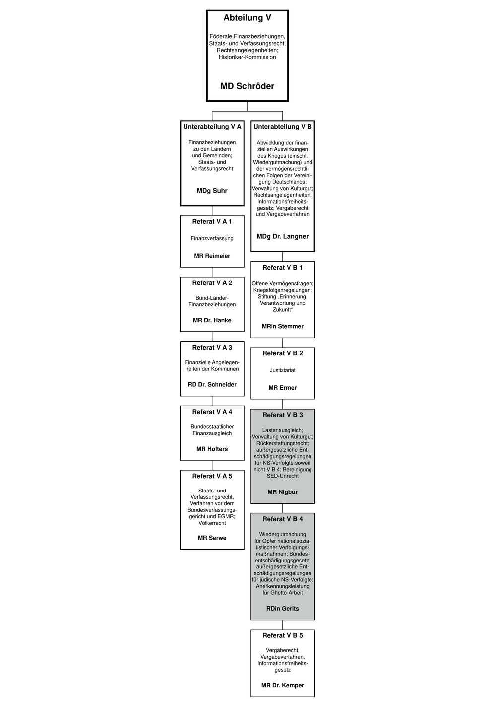 internet_bmf-organisationsplan_20_april_2018 - FragDenStaat