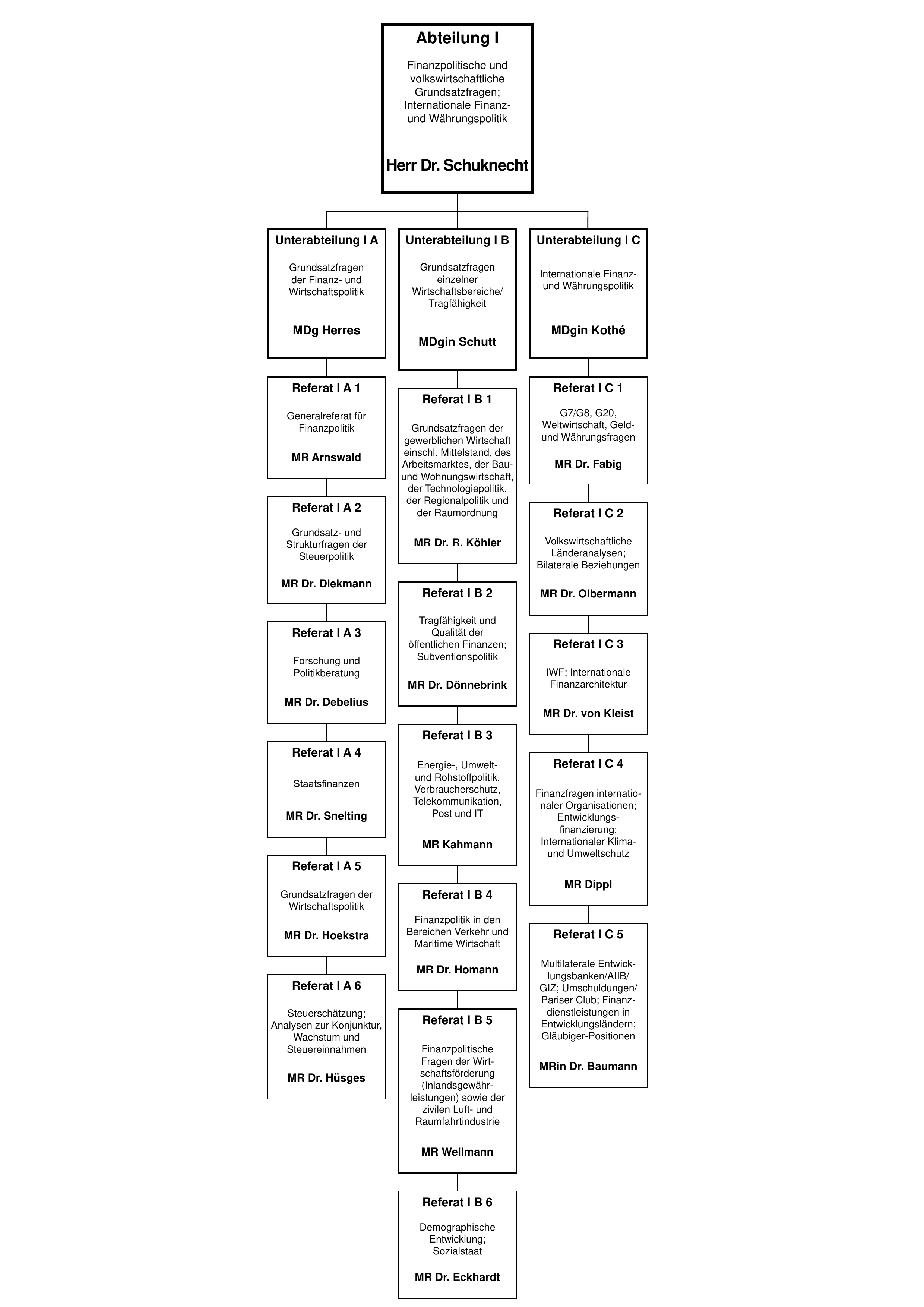 internet_bmf-organisationsplan_20_april_2018 - FragDenStaat