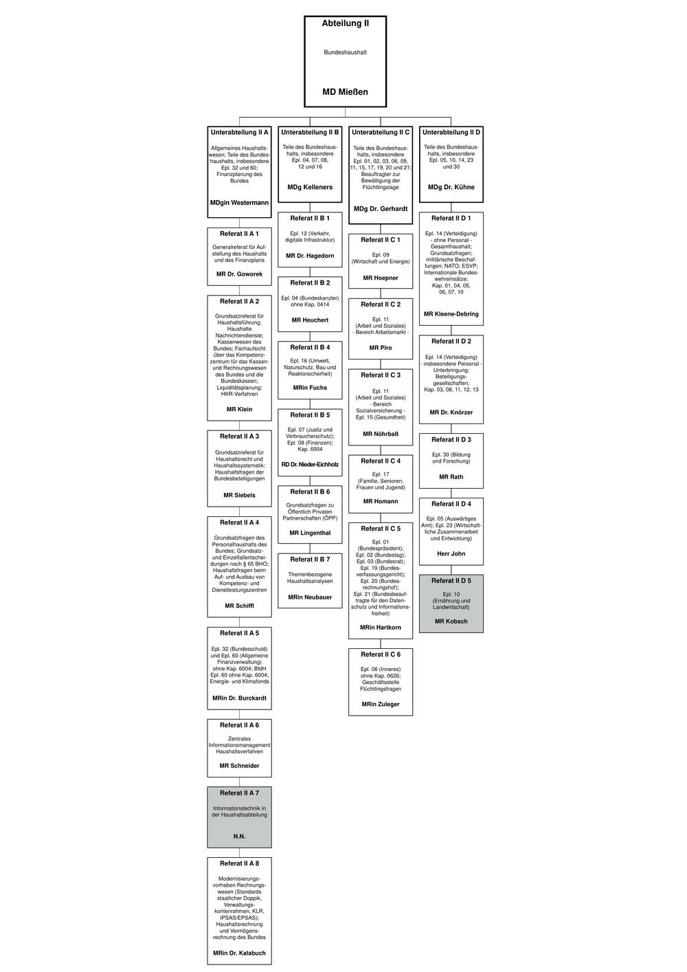 internet_bmf-organisationsplan_20_april_2018 - FragDenStaat