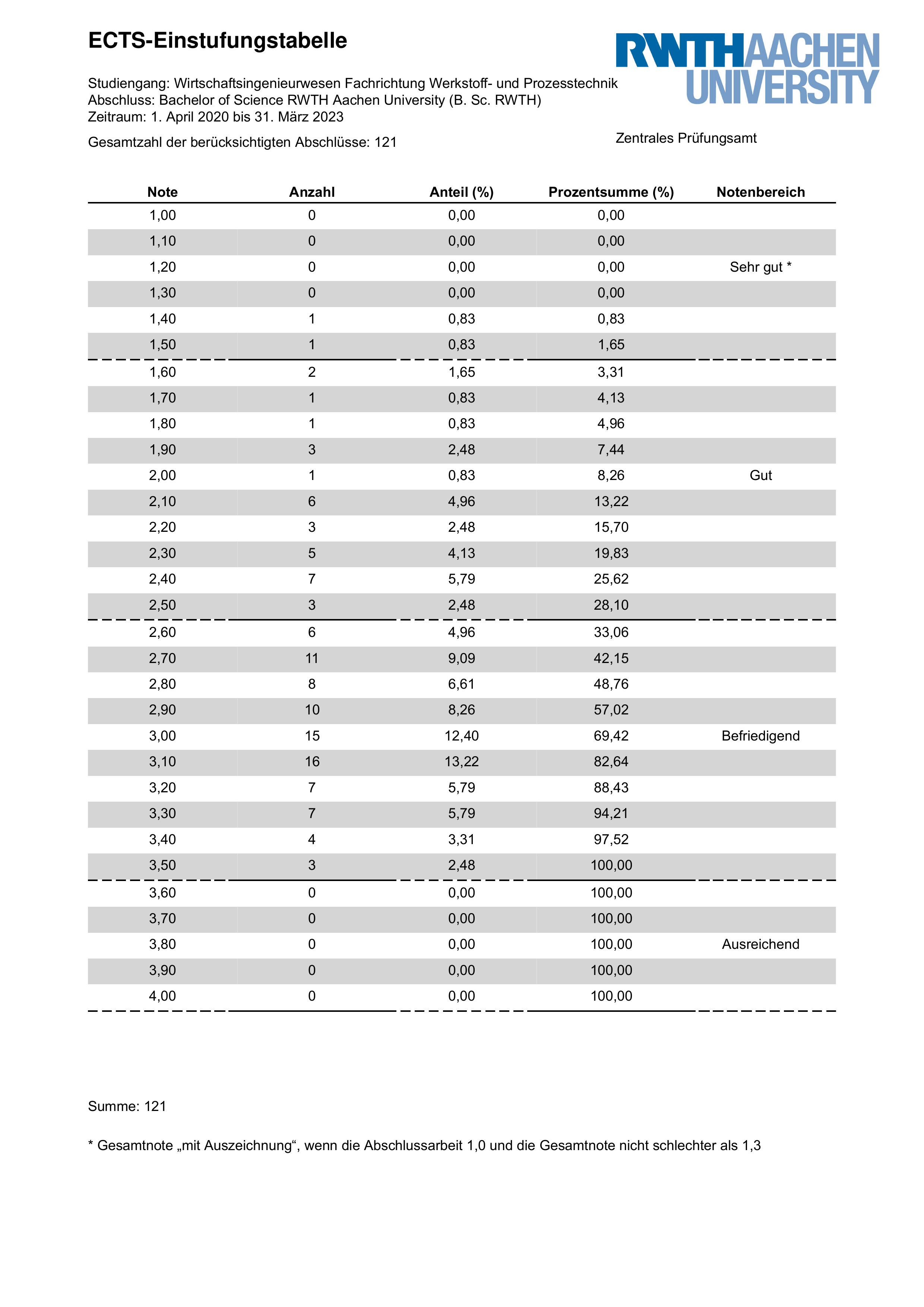 ects-einstufungstabelle-1480-82-717-356178-pdf - FragDenStaat