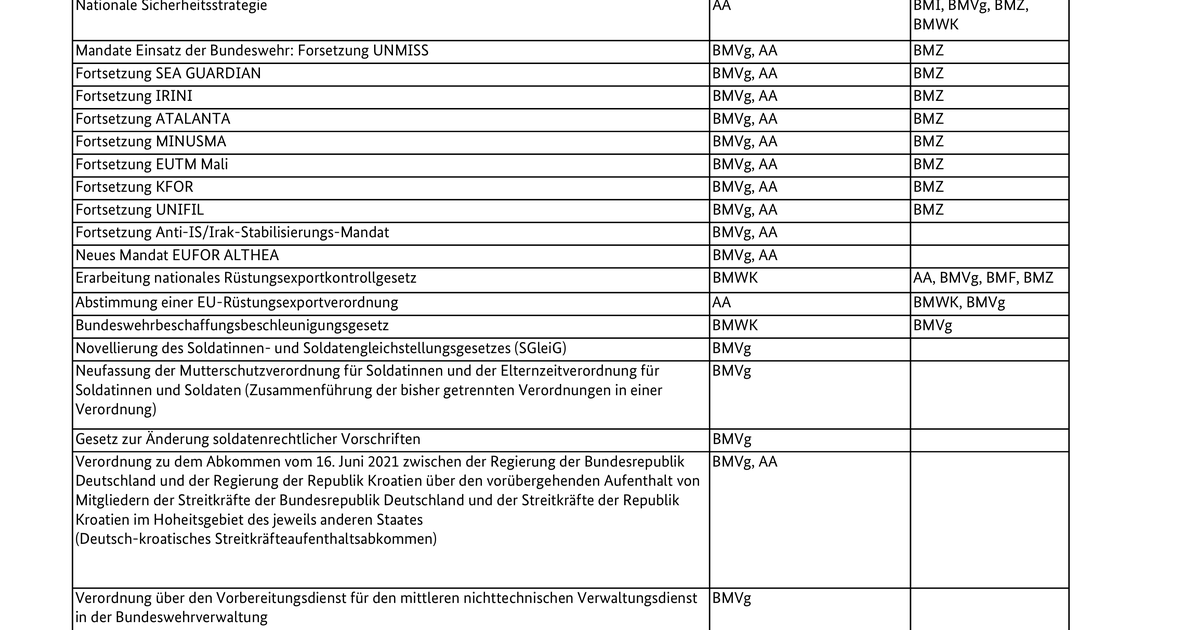 BMVg Vorhaben 2022 - FragDenStaat