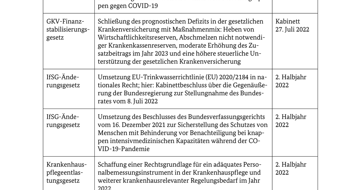 BMG aktuelle kabinettrelevante Vorhaben im 2. Halbjahr 2022 - FragDenStaat