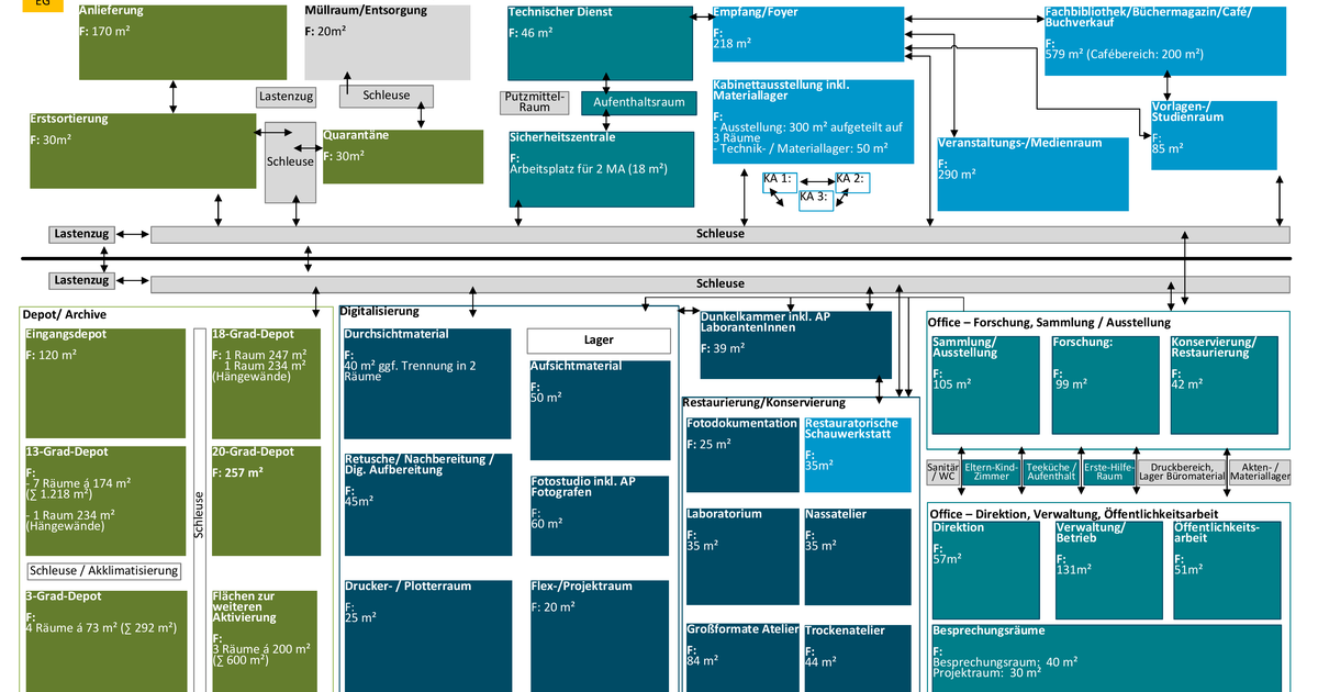 BKM_BIF_Anlage_7_Funktionsdiagramm - FragDenStaat