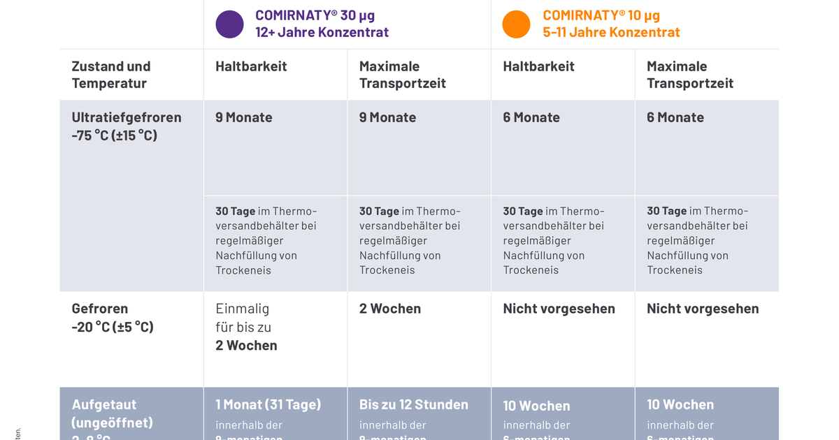 204c-bntcom01634-p21285-flyer-stabilitaetsdaten-comirnaty-5-11y-211209 ...