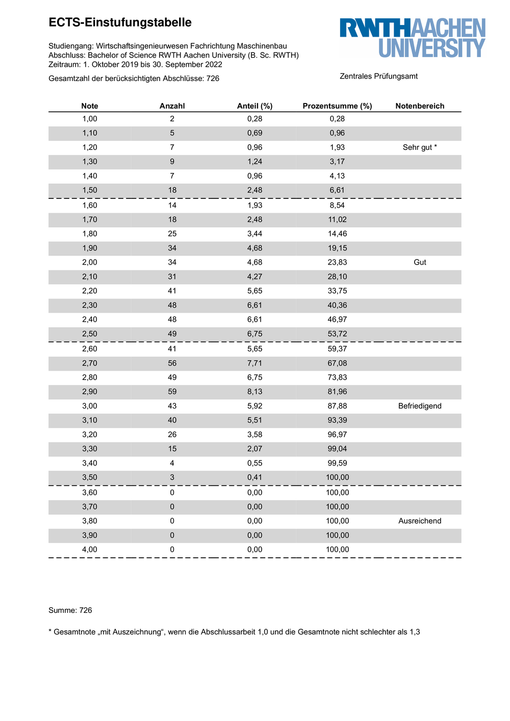ects-einstufungstabelle-1480-82-pdf - FragDenStaat